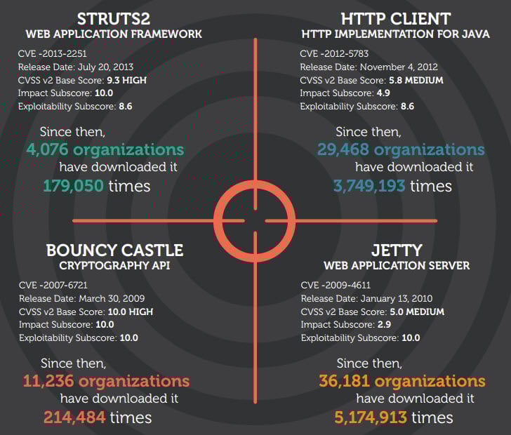 Four Open Source Components You Need to Update Right Now